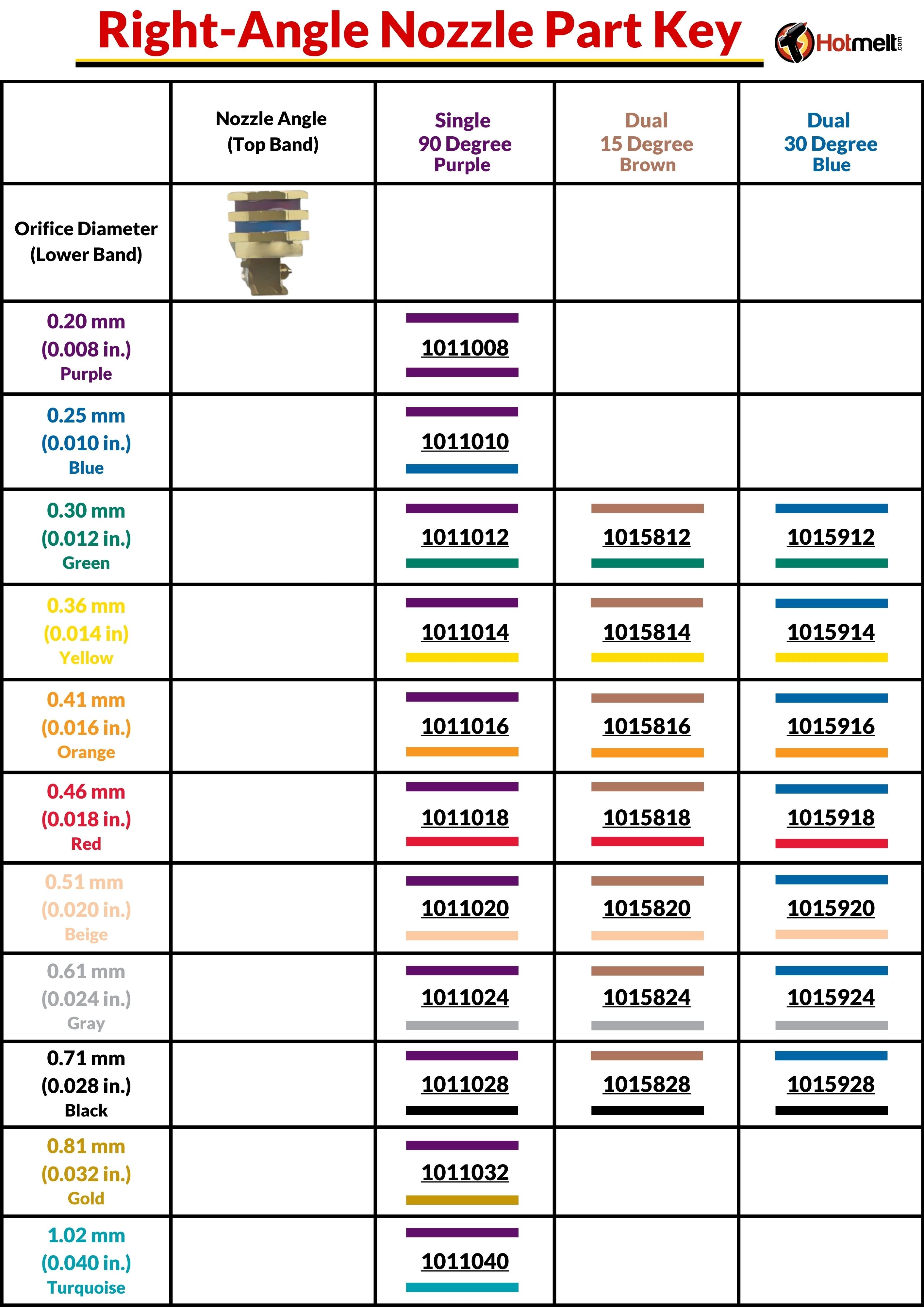 Nordson Saturn Nozzles Guide | Infographics Explaining the Color-Coded Rings